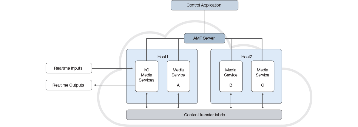 Matrox ORIGIN | Asynchronous Media Framework | Matrox Video